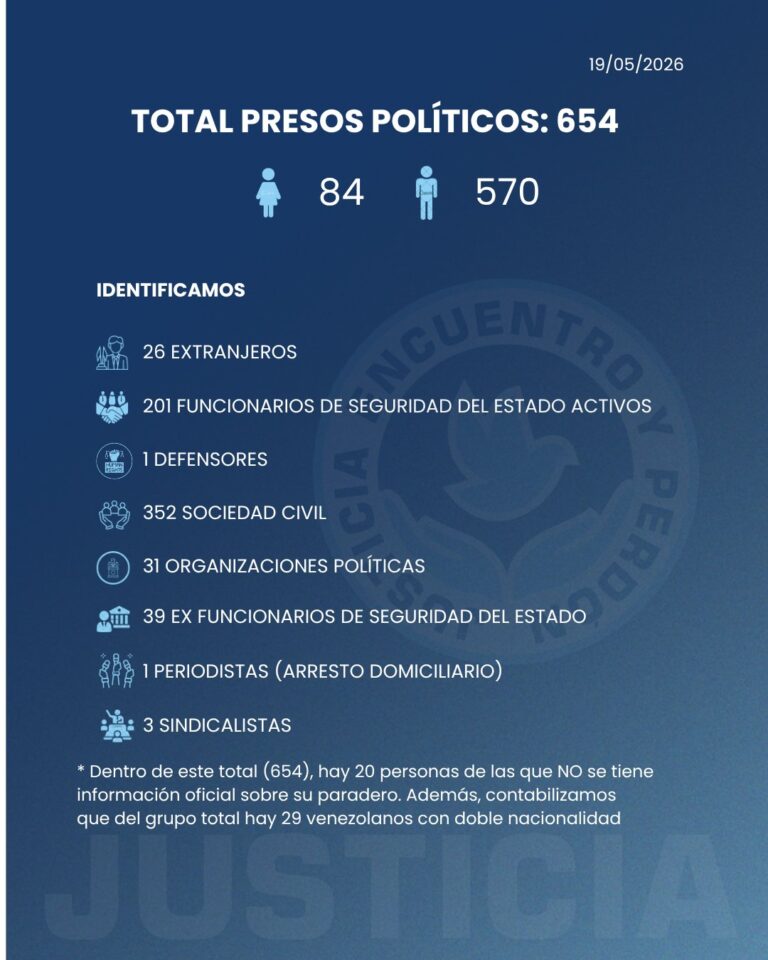 “No son 300”: ONG denuncia que aún quedan 654 presos políticos en ...